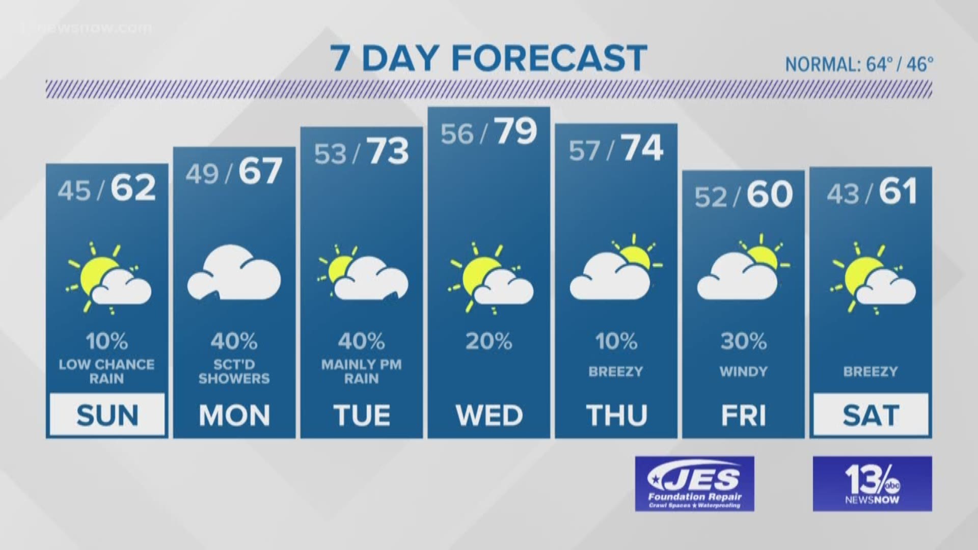 FORECAST: Average Sunday, warmer week | 13newsnow.com