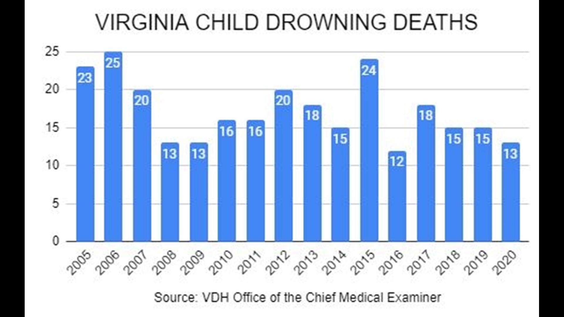 Drownings kill at least 12 kids every year in Virginia | 13newsnow.com