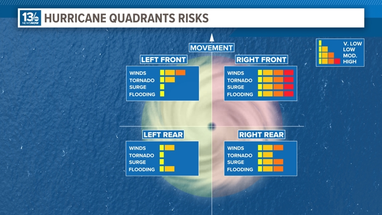 Explaining the 'dirty' side of a hurricane | 13newsnow.com