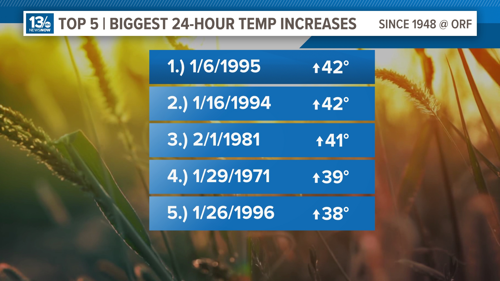 Norfolk's biggest 24-hour temperature drops since 1984 | 13newsnow.com