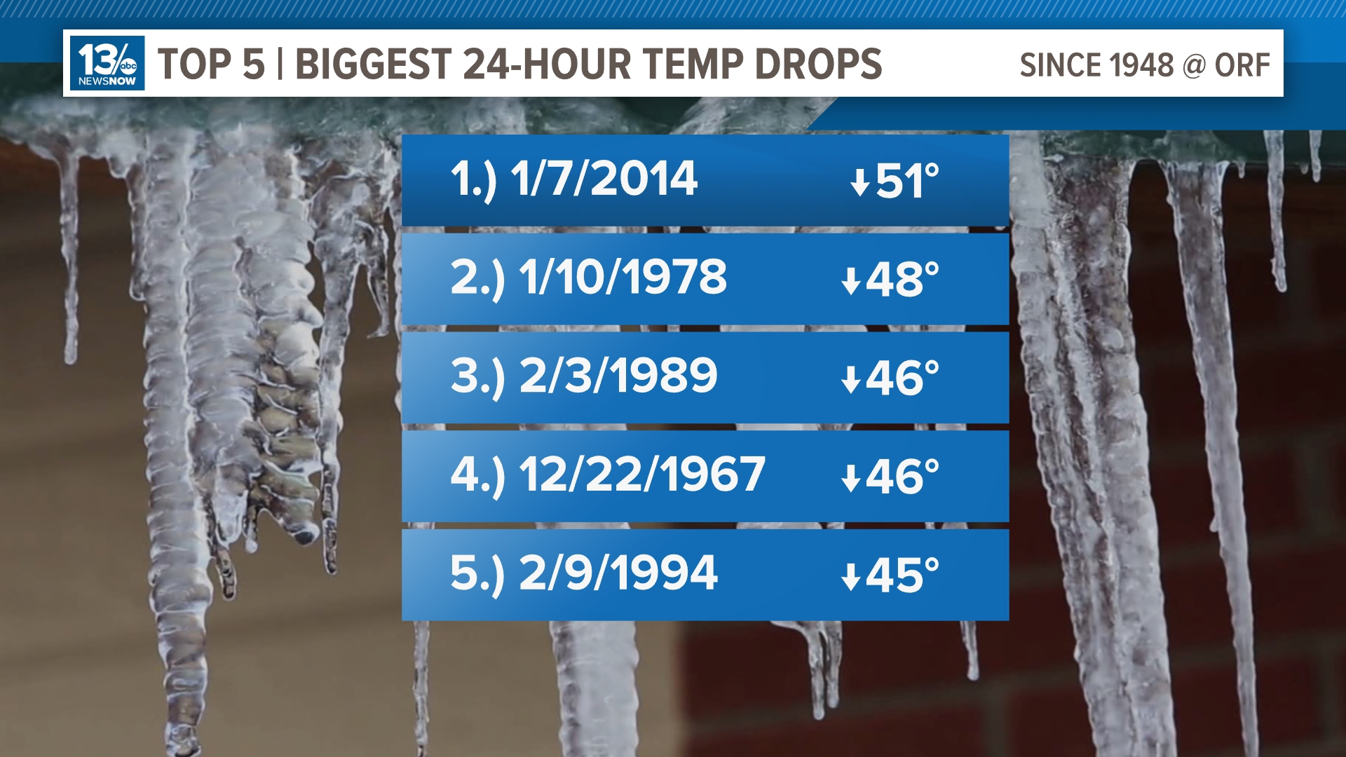 Norfolk's biggest 24-hour temperature drops since 1984 | 13newsnow.com