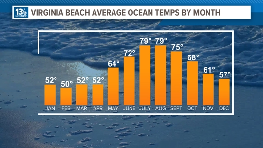 Virginia Beach's average ocean temperatures by month | 13newsnow.com