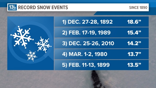 What's the record for snow in Hampton Roads? | 13newsnow.com
