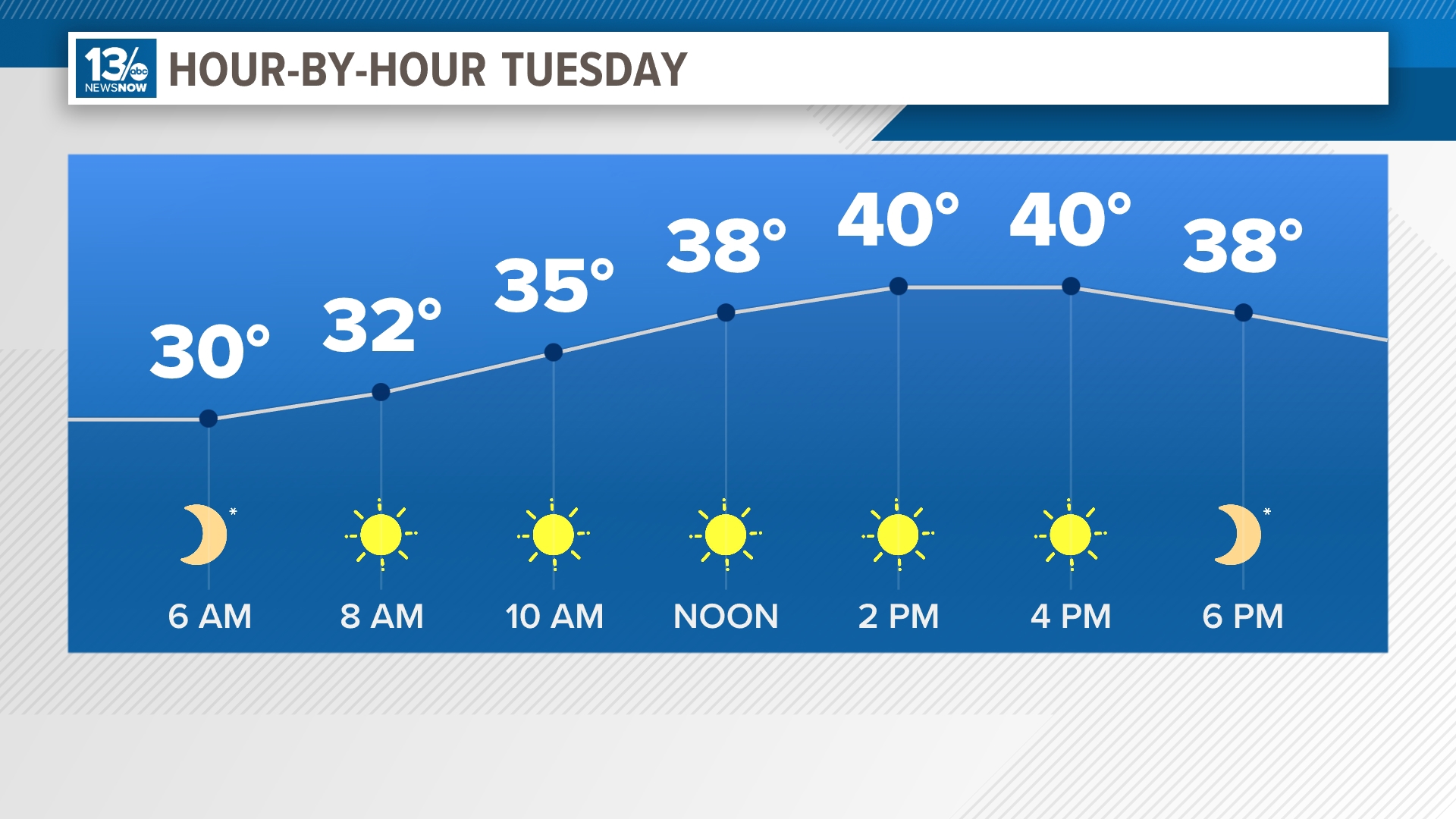 Coastal Virginia Weather Forecast Today | 13newsnow.com