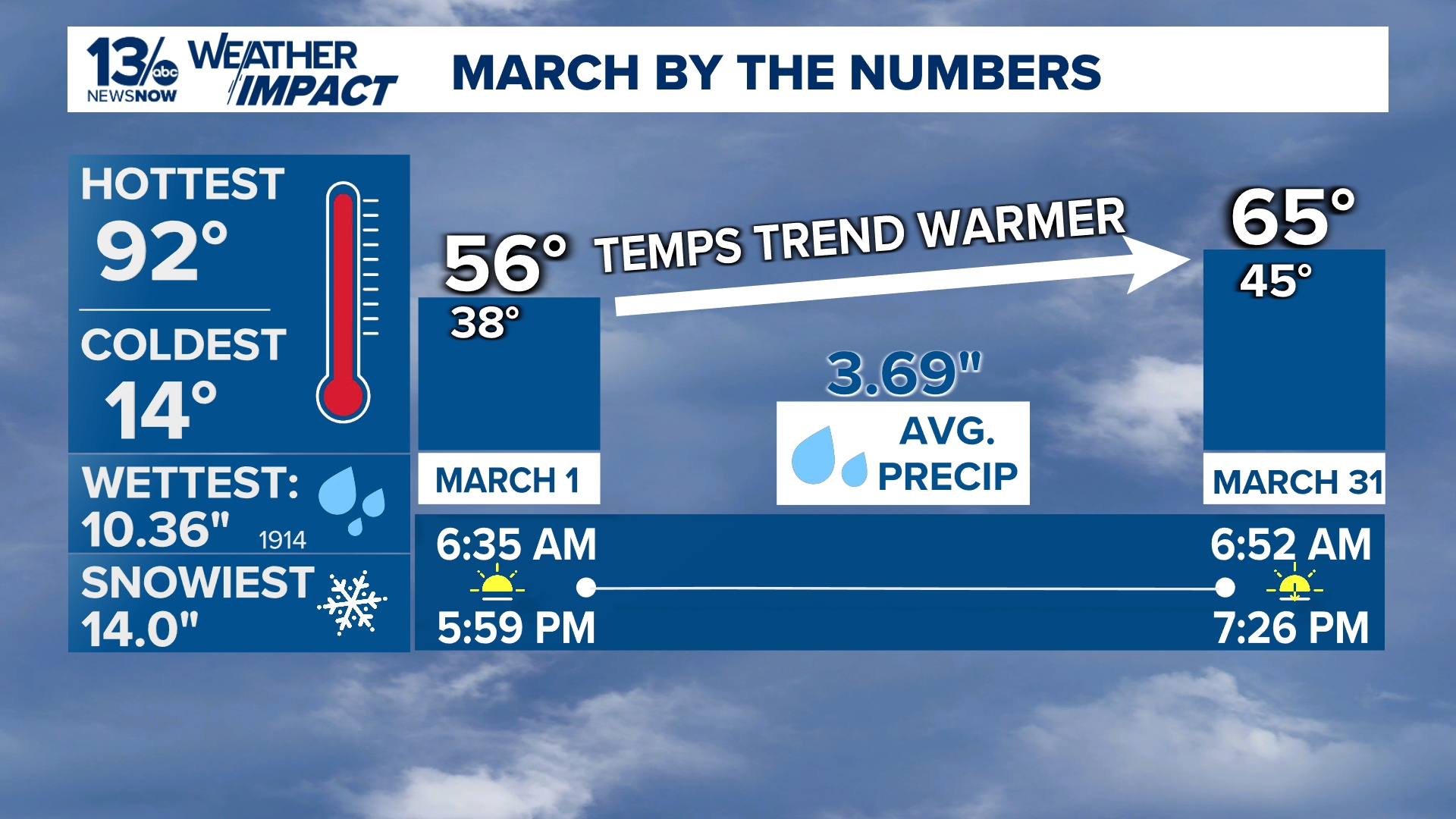 Rising temperatures and later sunsets on the way in March | 13newsnow.com