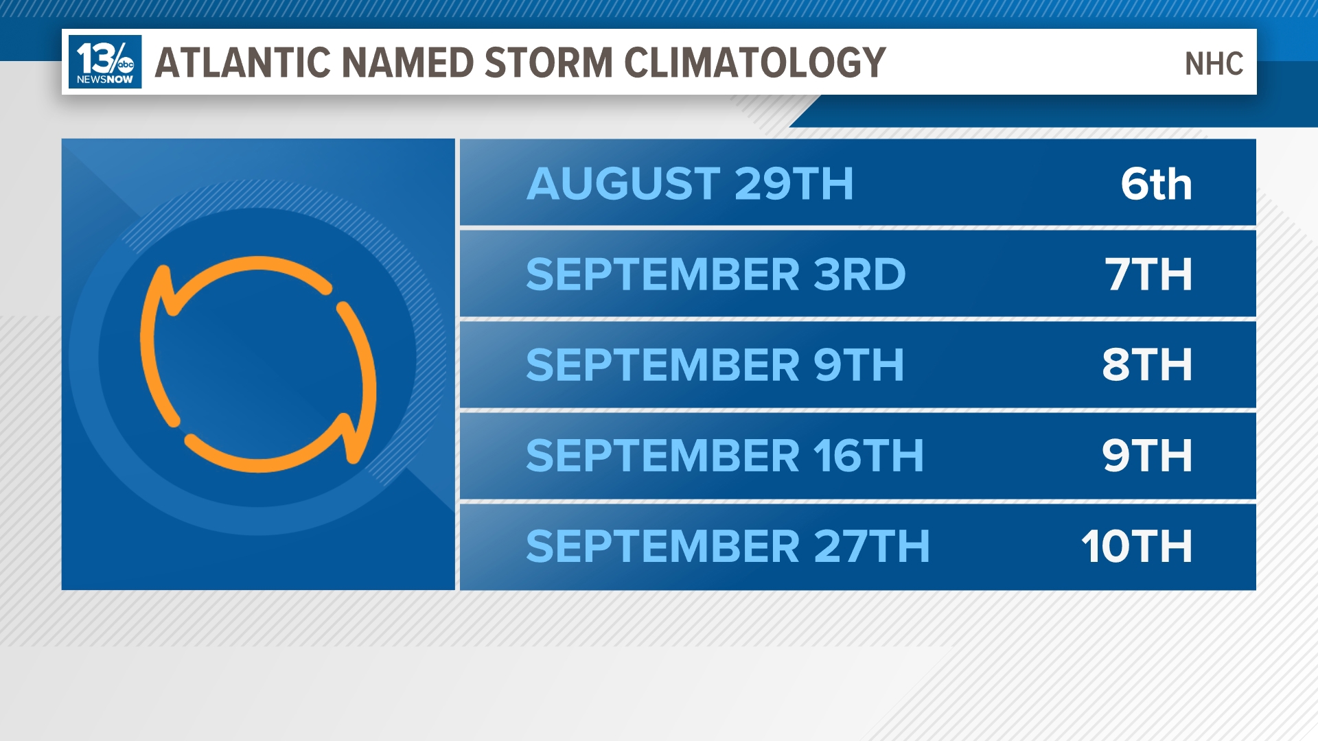 Which letter in the list of names for hurricanes gets retired the most ...