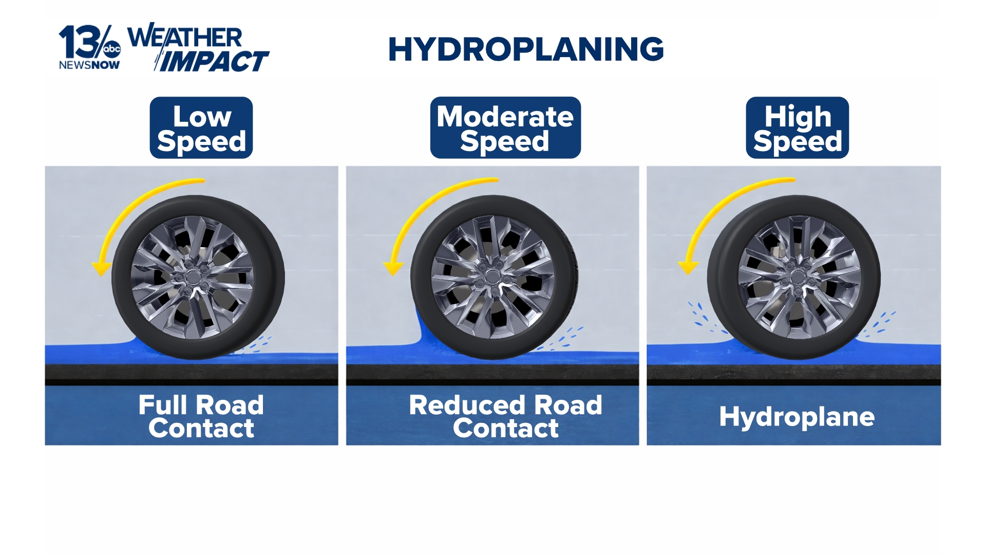 Understanding hydroplaning: What drivers need to know during wet ...