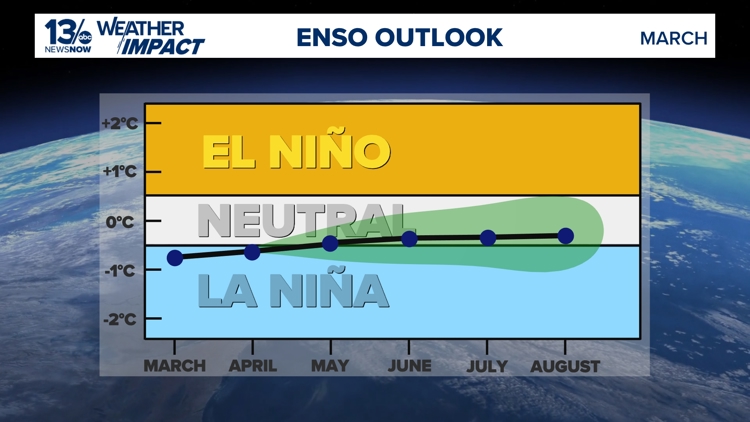 What is ENSO and how does it impact hurricane season? | 13newsnow.com