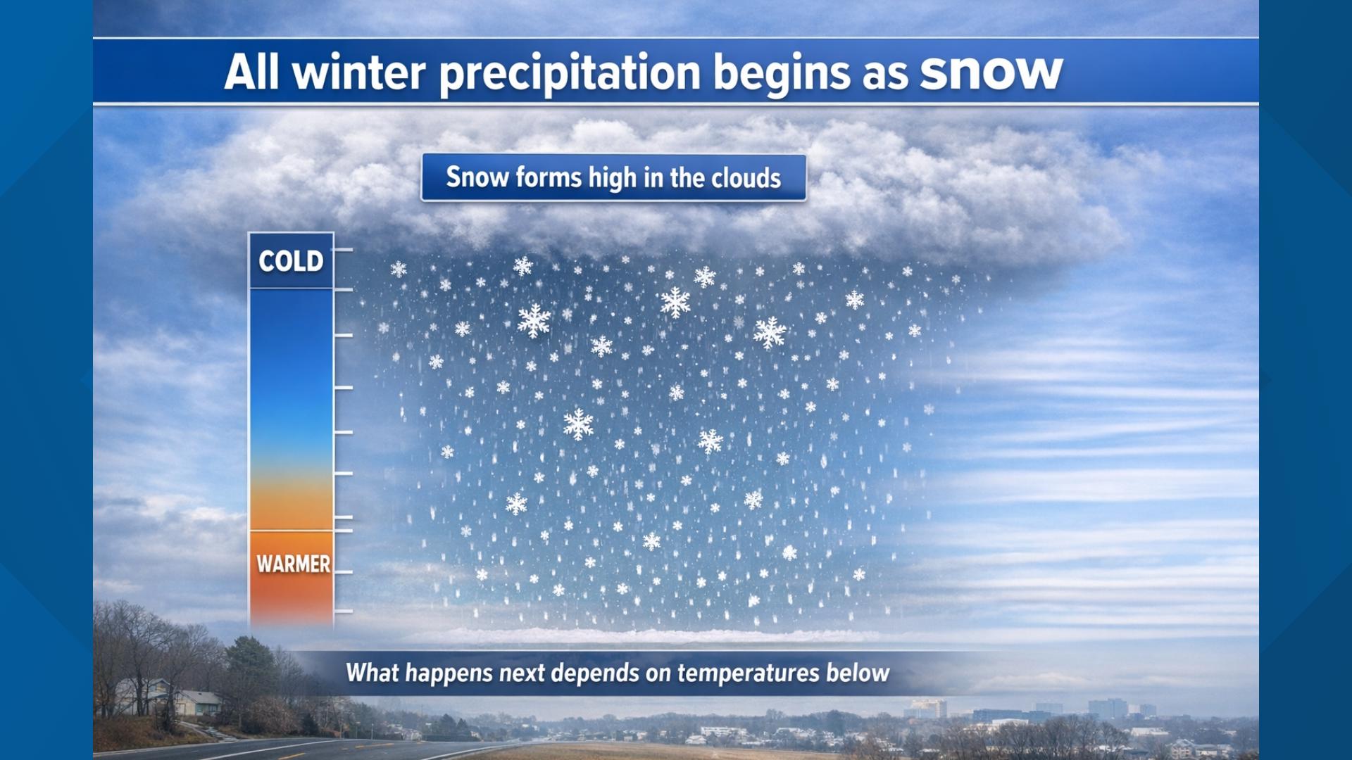How does sleet and freezing rain form? | 13newsnow.com