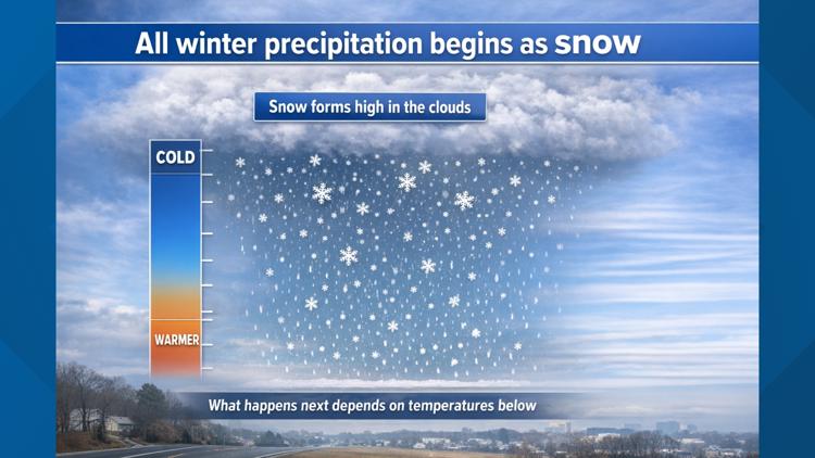 How does sleet and freezing rain form? | 13newsnow.com