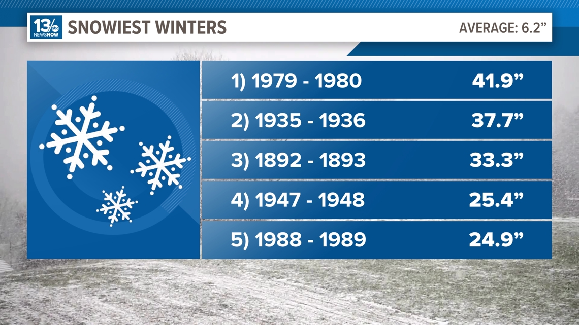 What's the record for snow in Hampton Roads? | 13newsnow.com
