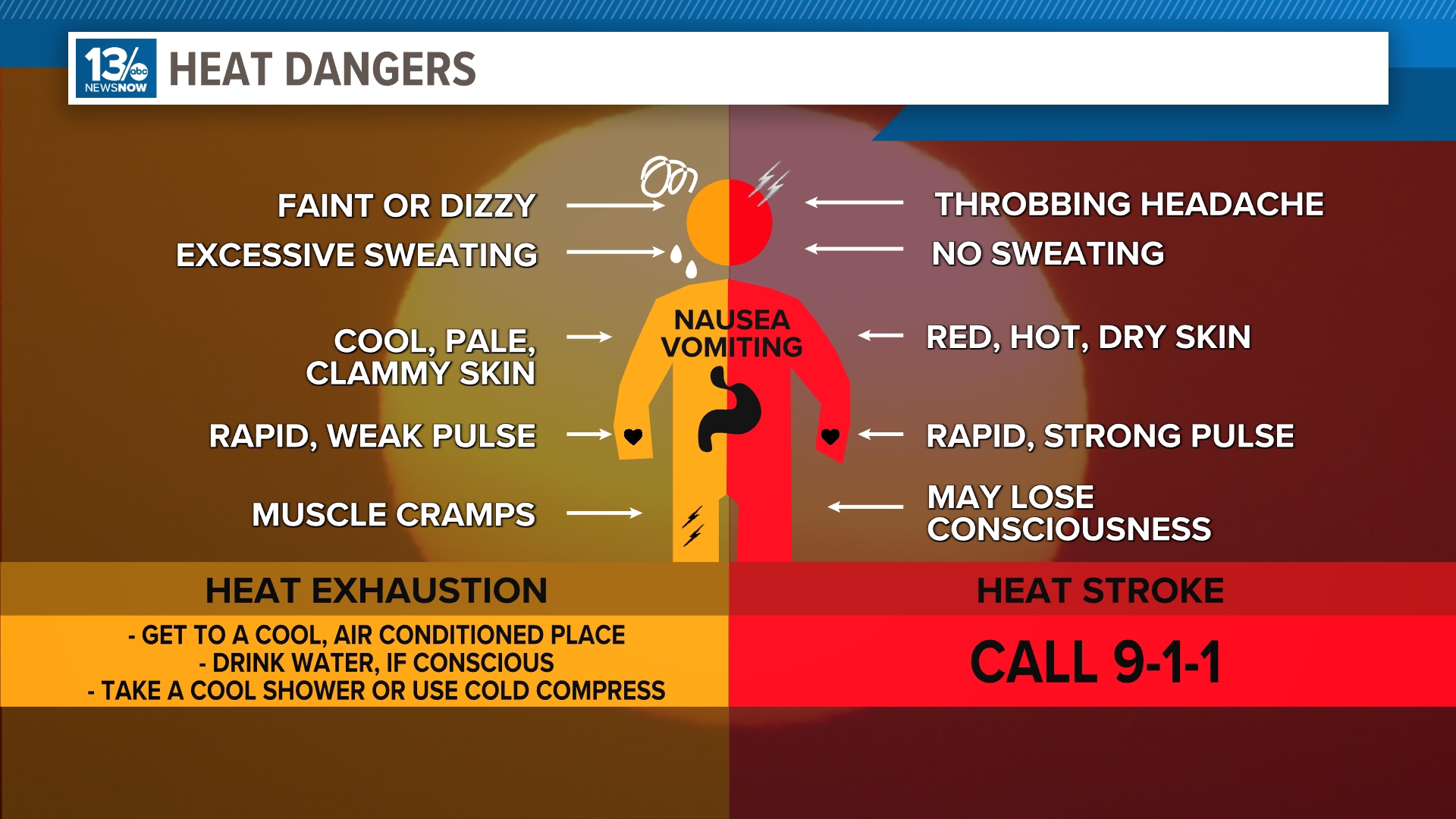 What are the signs of heat stroke and exhaustion? | 13newsnow.com
