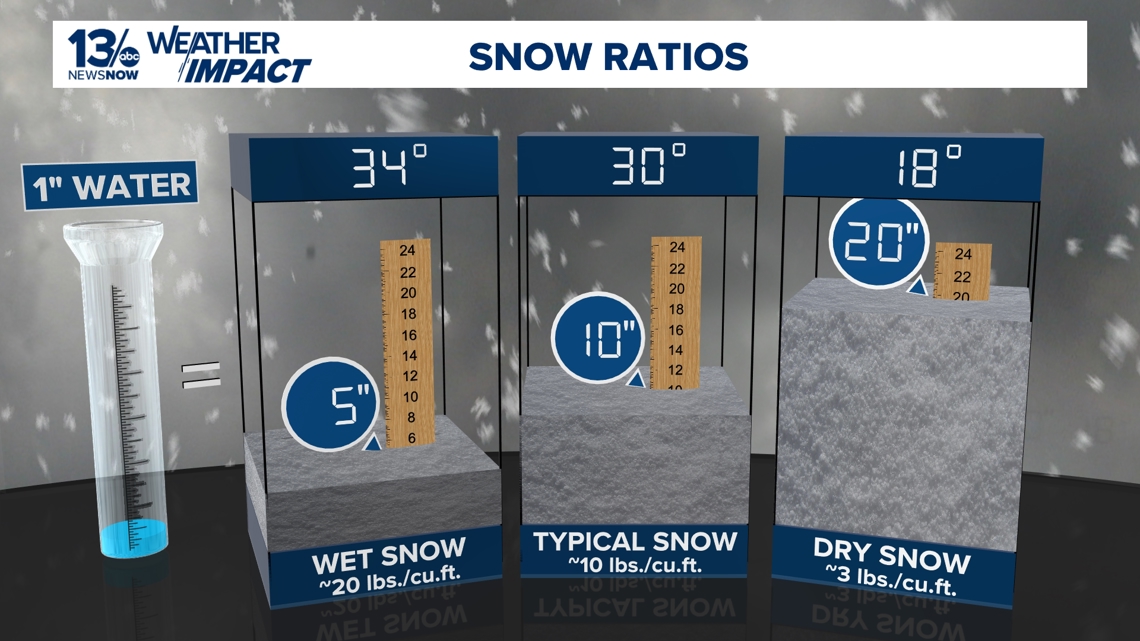 How meteorologists forecast snowfall totals | 13newsnow.com