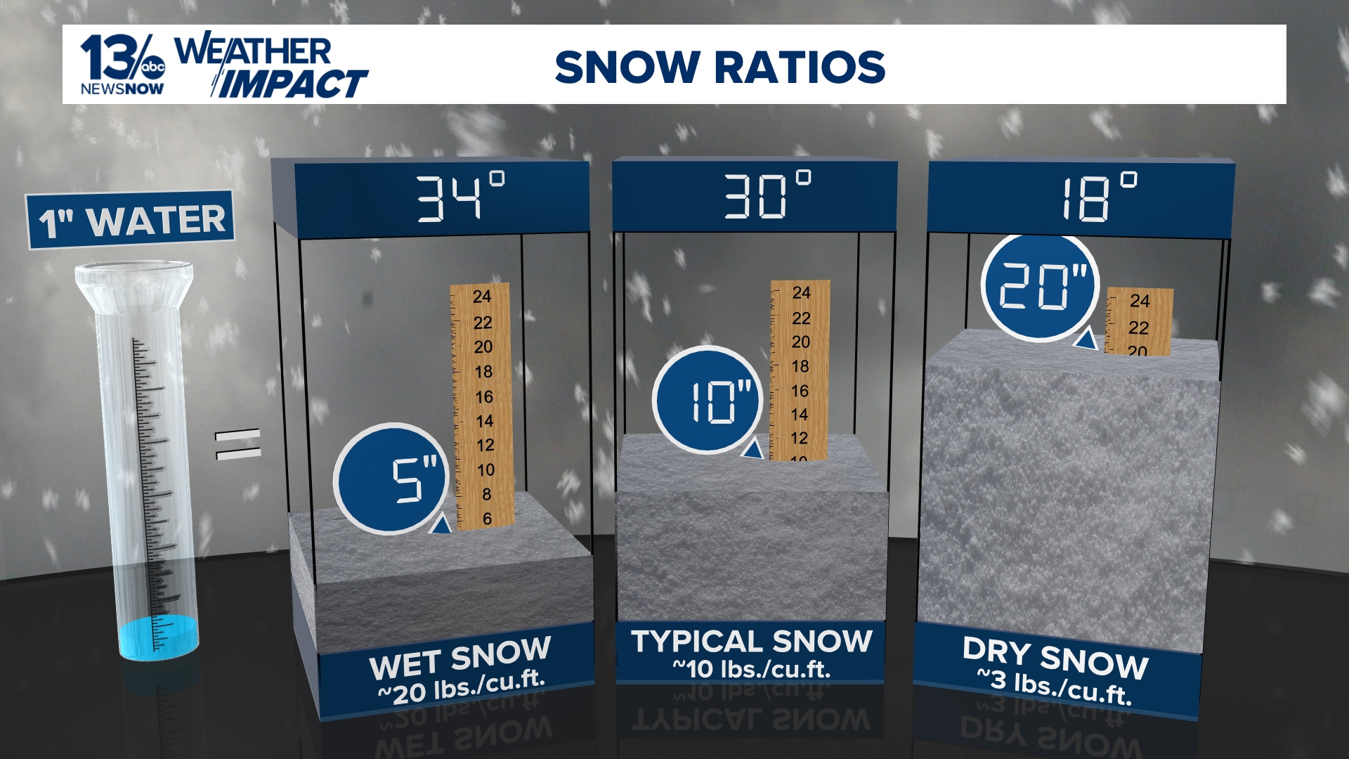 Snow ratios: How meteorologists forecast snowfall totals | 13newsnow.com