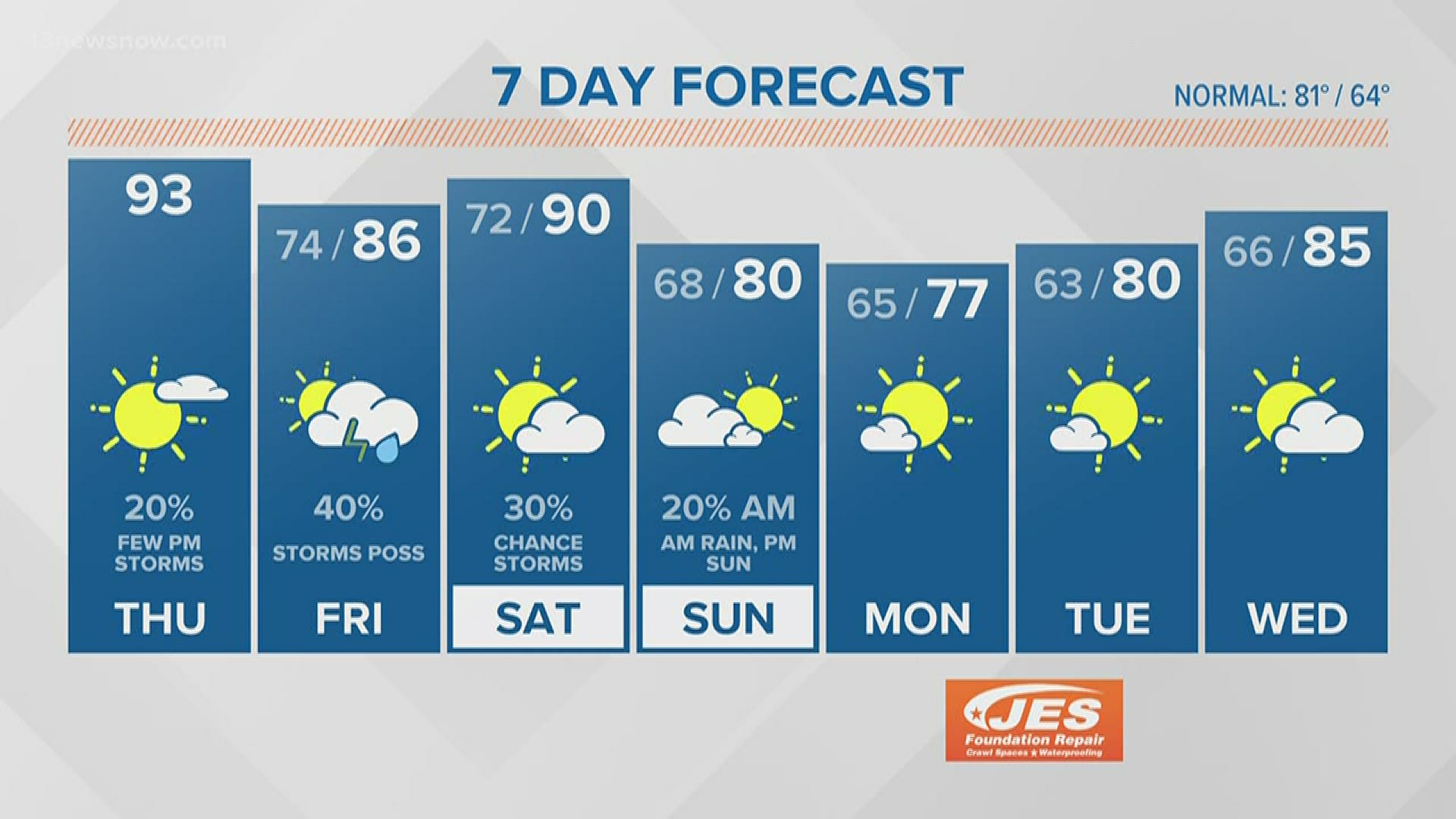 FORECAST: Hot again Thursday | 13newsnow.com