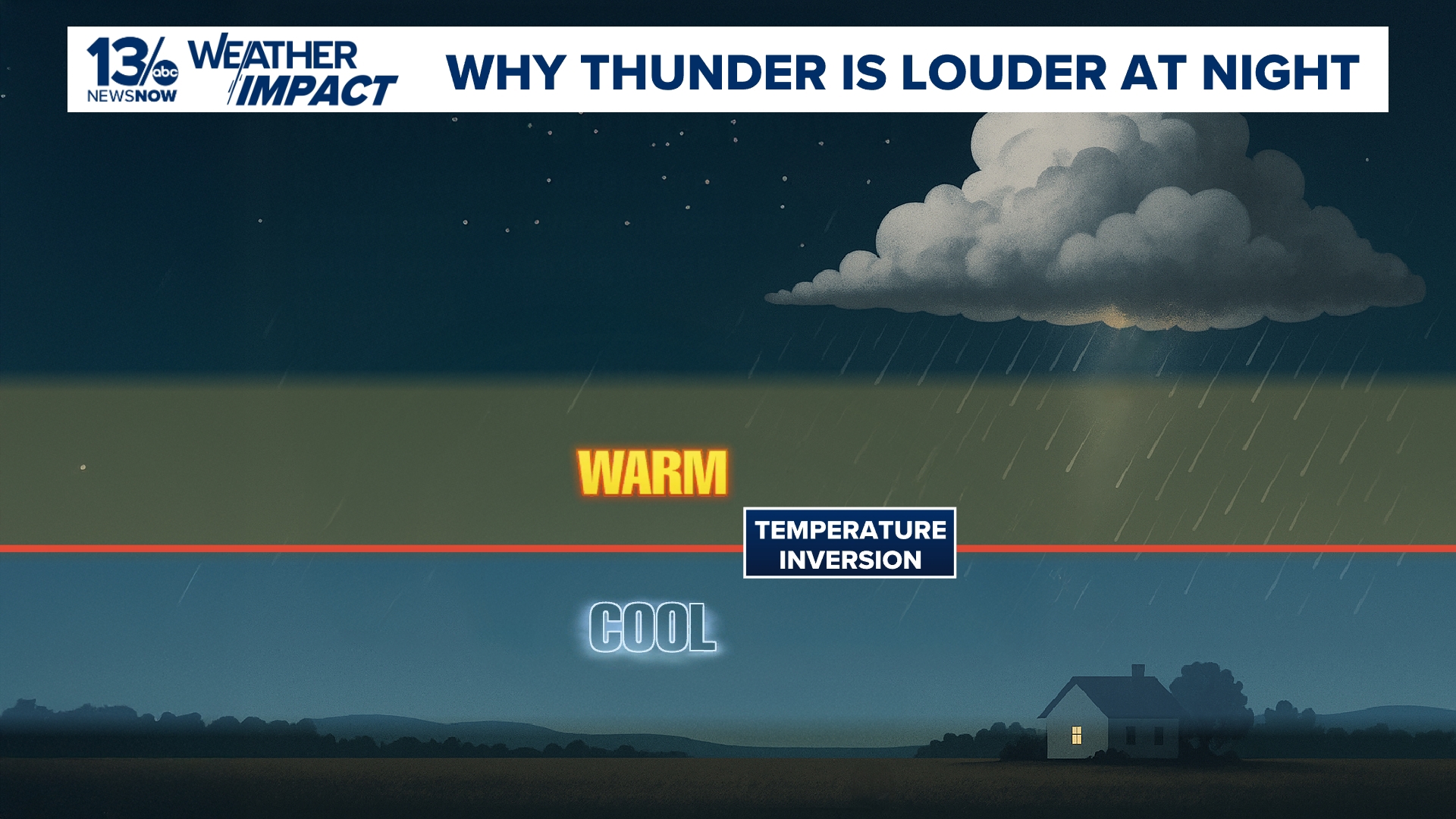 Why thunder at night sounds louder than during the day | 13newsnow.com