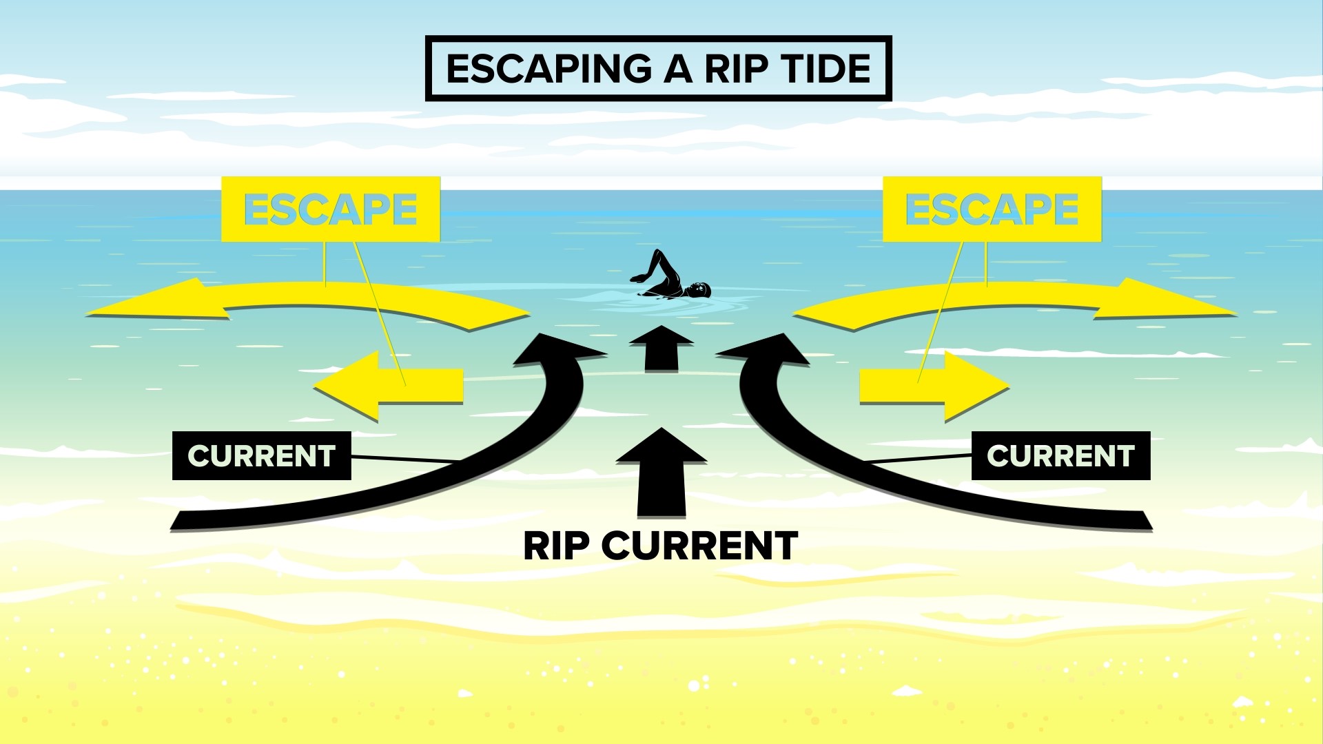Rip current risk at the beach Memorial Day weekend | 13newsnow.com