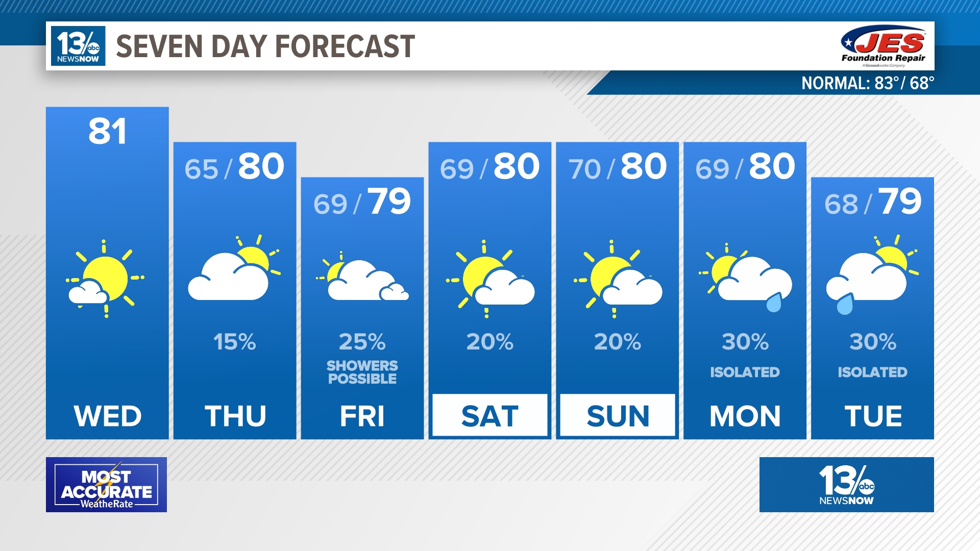 Coastal Virginia Weather Forecast Today | 13newsnow.com