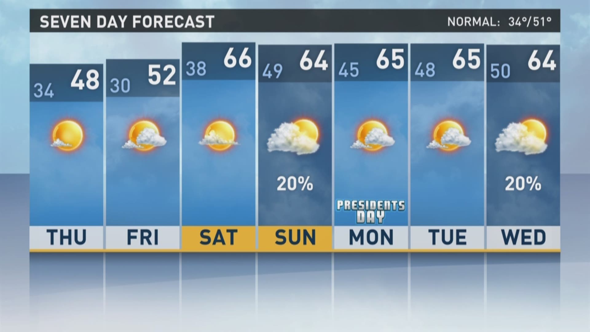 Weather at 11, February 15 | 13newsnow.com