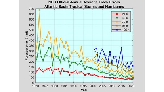 Hurricane forecast accuracy and precision improved over the years ...