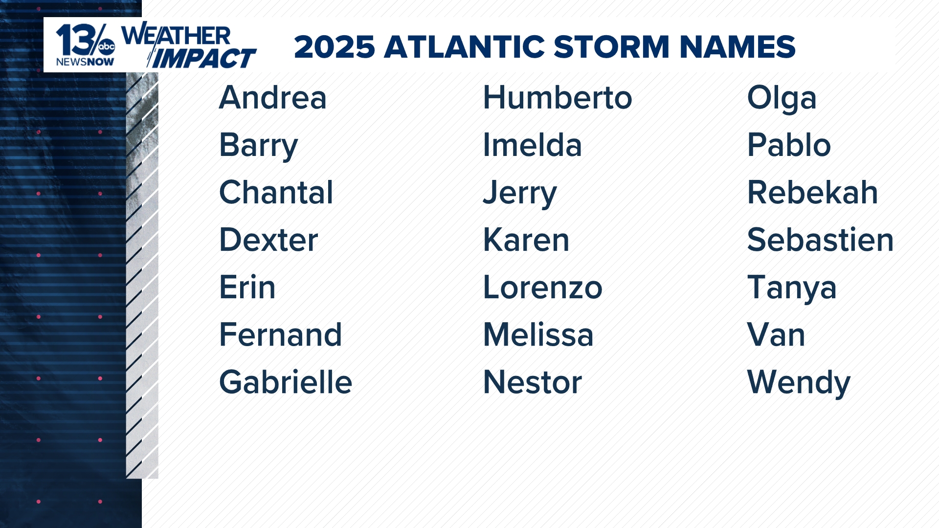 How do hurricanes get their names: a history of naming storms ...