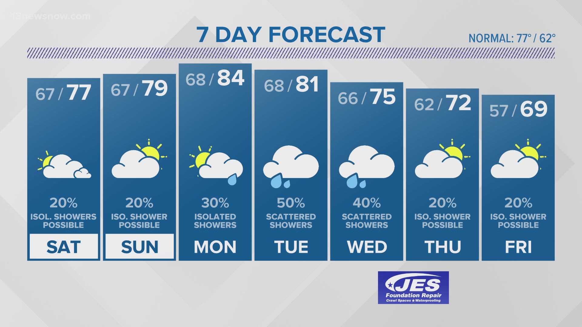 FORECAST: Temps Climbing w/ Rain Chances Next Few Days | 13newsnow.com