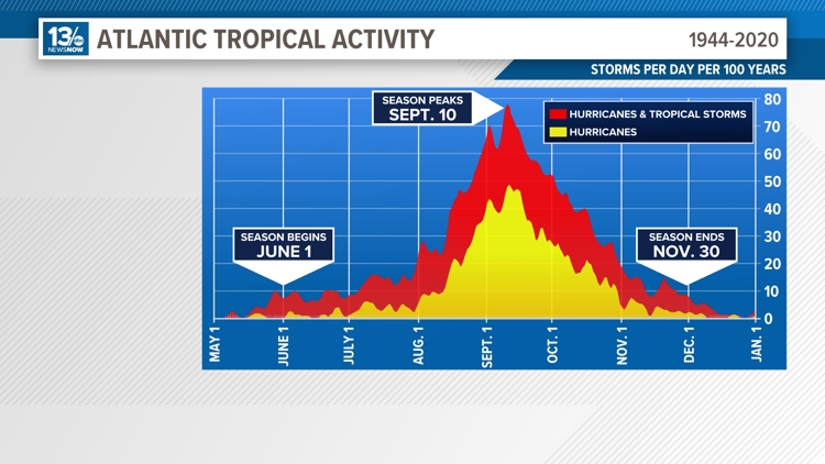 Why do hurricanes rotate counterclockwise and move from east to west ...