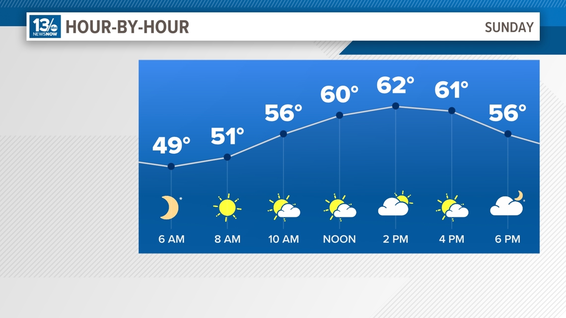Coastal Virginia Weather Forecast Today | 13newsnow.com