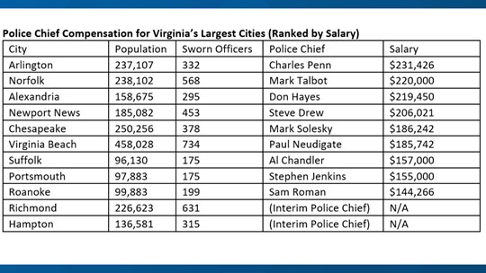 Here are the top 10 highest paid police chiefs in Virginia | 13newsnow.com