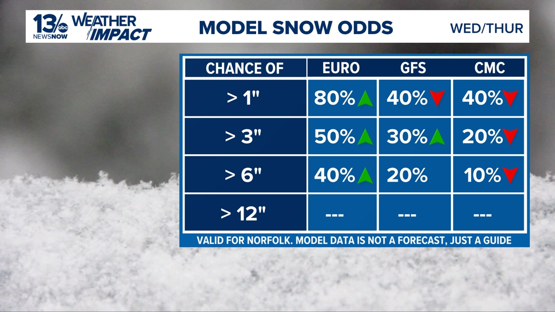 More winter weather possible in Hampton Roads next week, but the ...