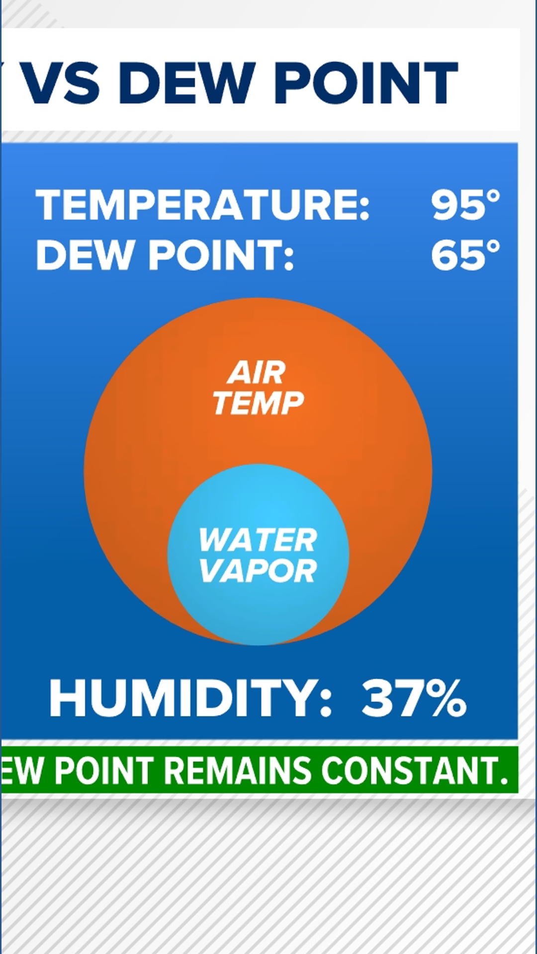 The difference between relative humidity and dew point | 13newsnow.com