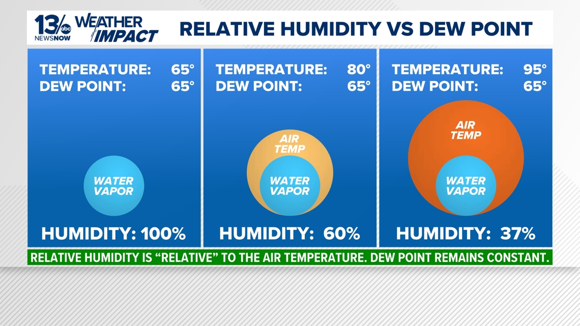 The difference between relative humidity and dew point | 13newsnow.com