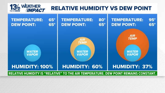 The difference between relative humidity and dew point | 13newsnow.com