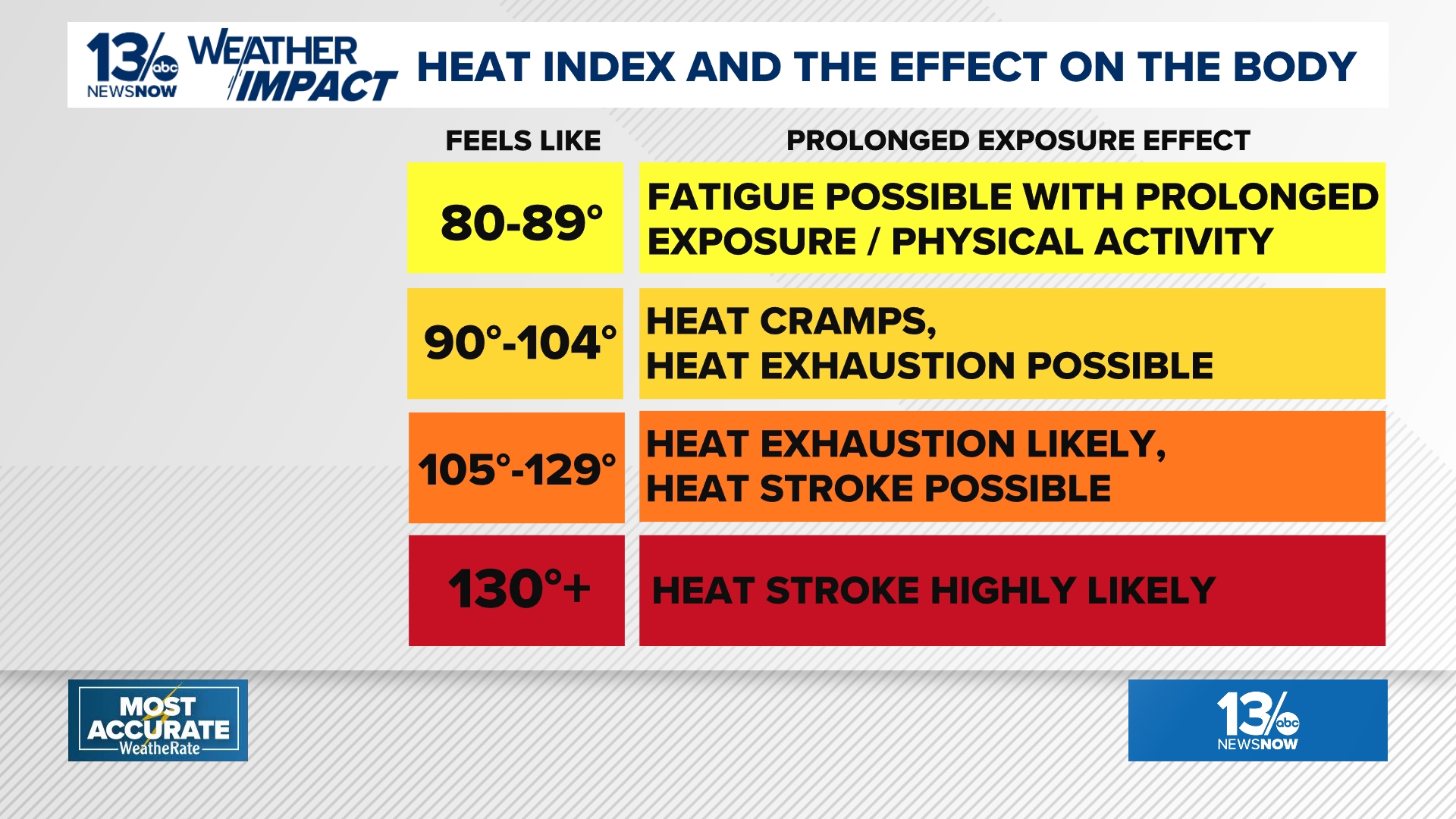 Understand the heat index and avoid heat-related illnesses | 13newsnow.com