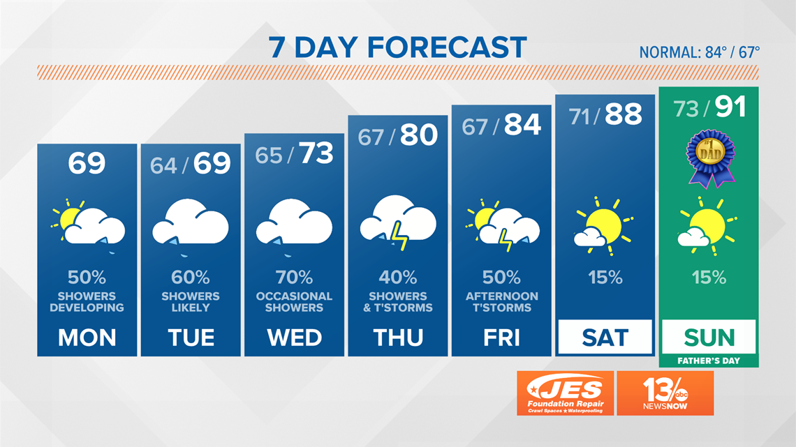 FORECAST: Unsettled weather is back! | 13newsnow.com