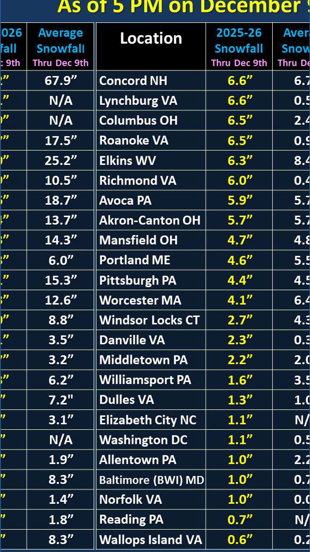 Virginia off to a snowy start: Early December delivers more snow than ...