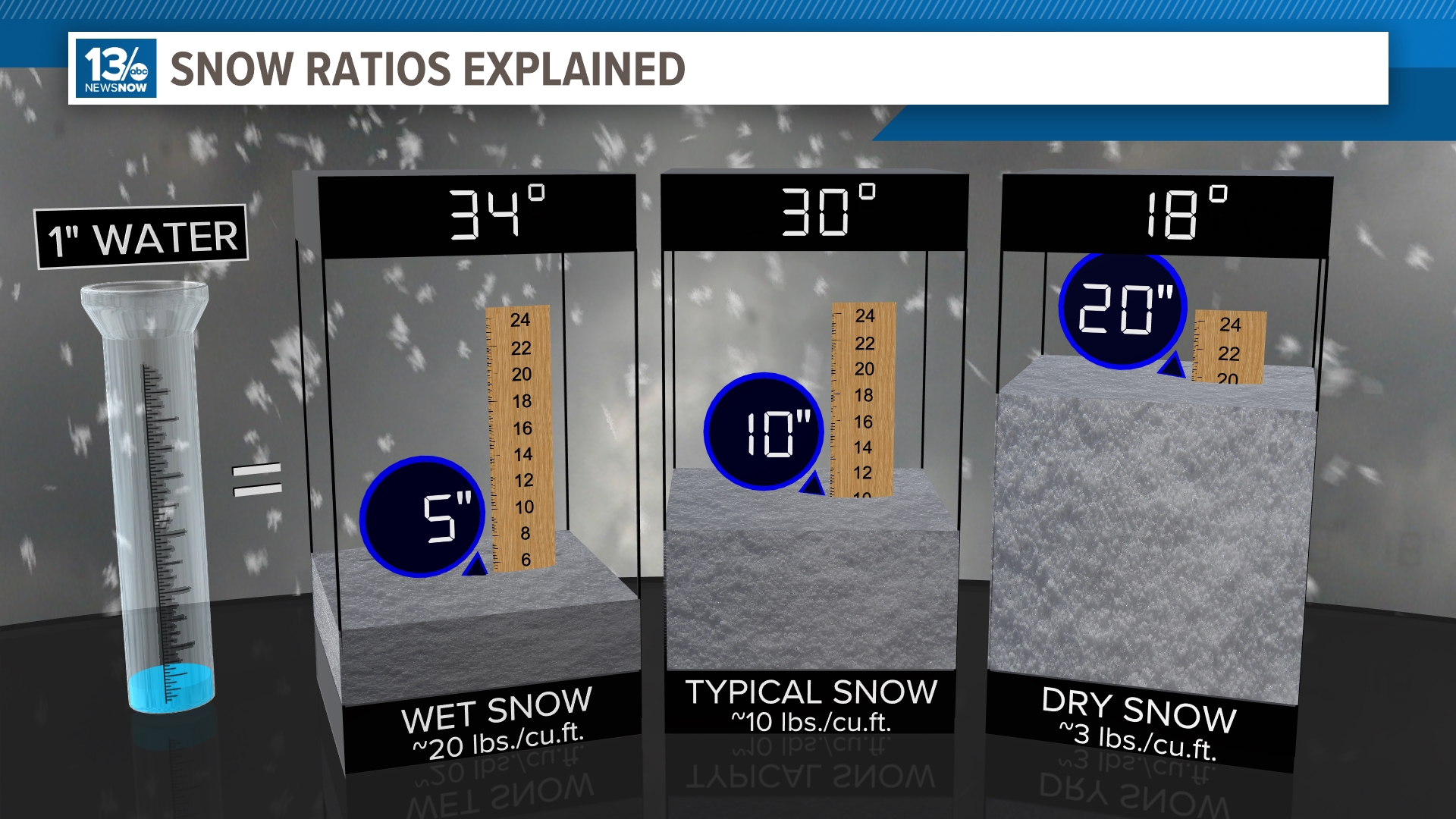 Snow ratio used to determine how much snow can fall | 13newsnow.com