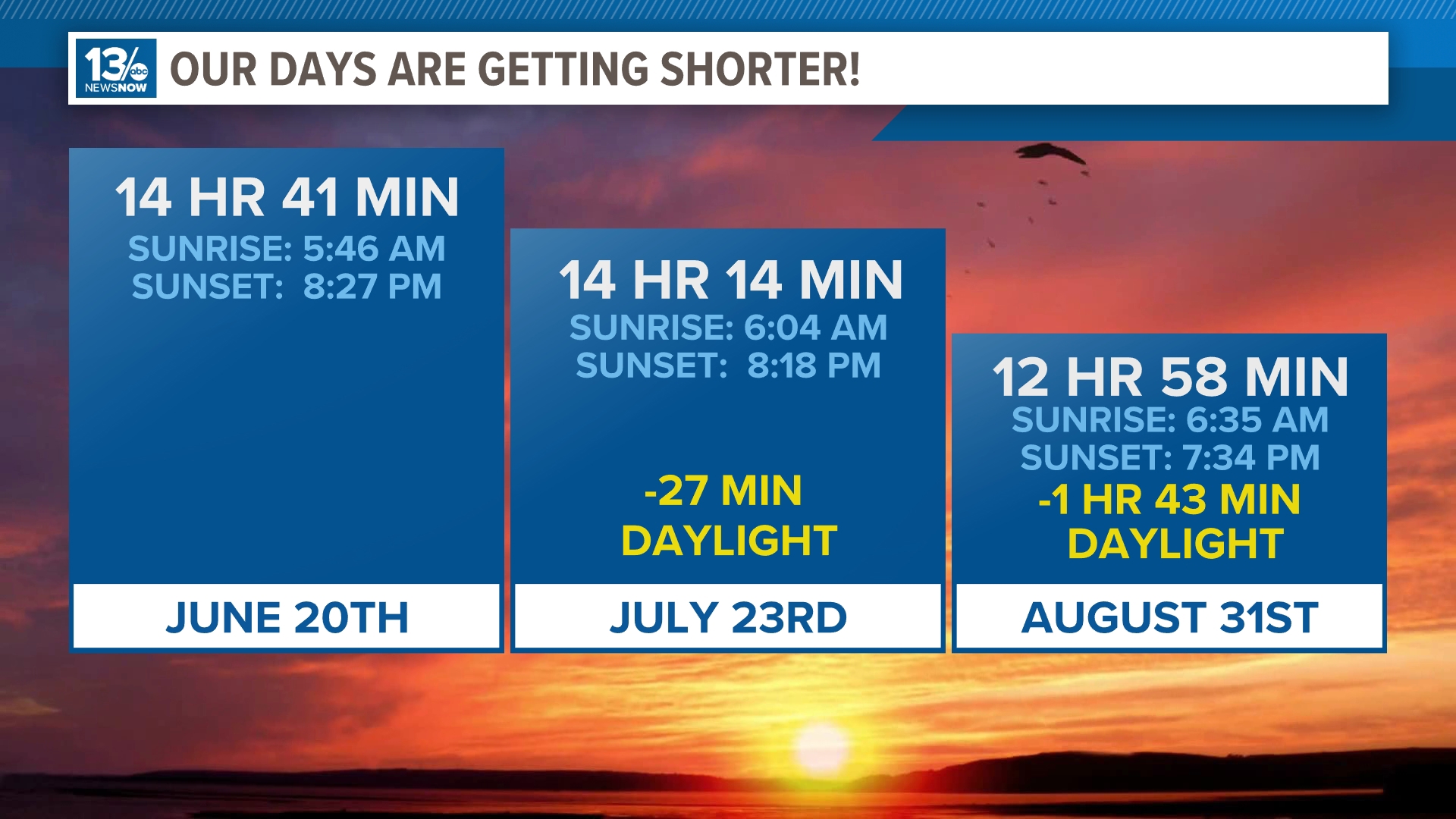 The days are getting shorter the later we get into summer | 13newsnow.com