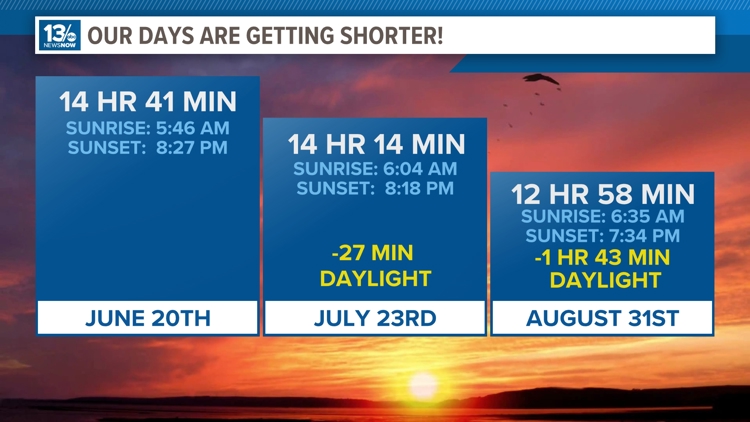 The days are getting shorter the later we get into summer | 13newsnow.com