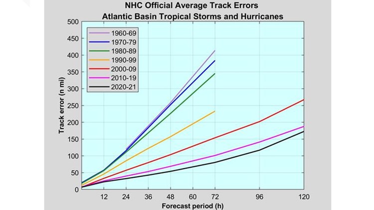 Hurricane forecast accuracy and precision improved over the years ...