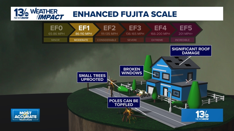 How meteorologists rate a tornado's strength | 13newsnow.com