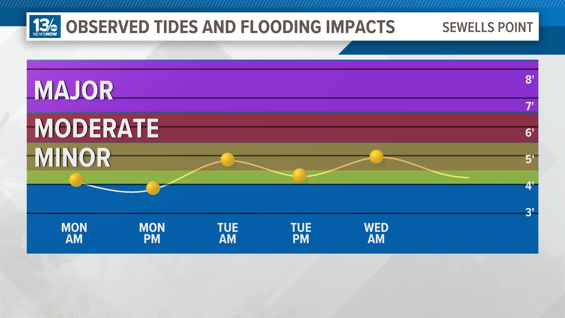 Hampton Roads experiences minor tidal flooding | 13newsnow.com