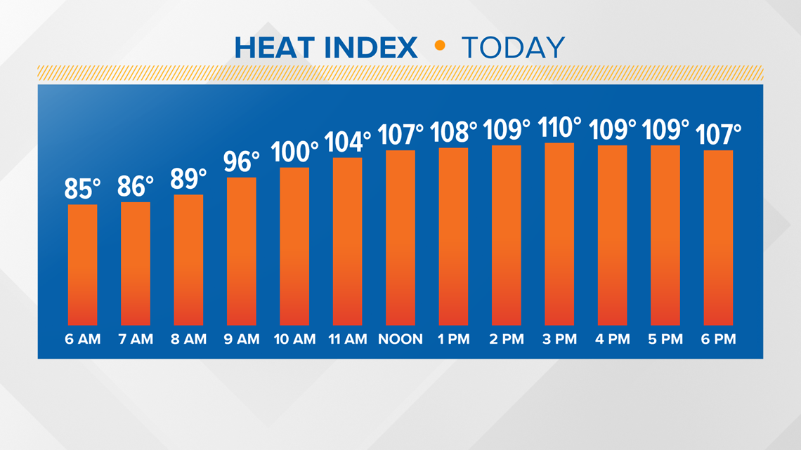 FORECAST: Triple digit heat continues | 13newsnow.com