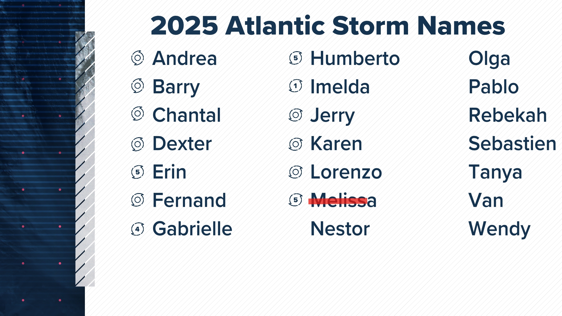 WMO retires 'Melissa' from Atlantic hurricane names list | 13newsnow.com