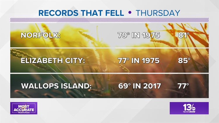 Coastal Virginia reaches 81°, beating 1975 temperature record ...