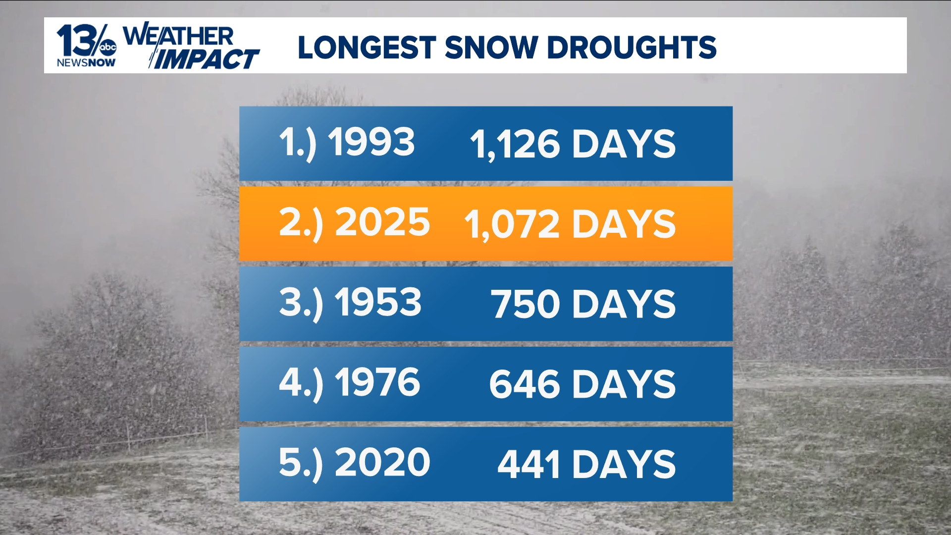 Norfolk defies the odds with eighth snowiest year on record in 2025 ...