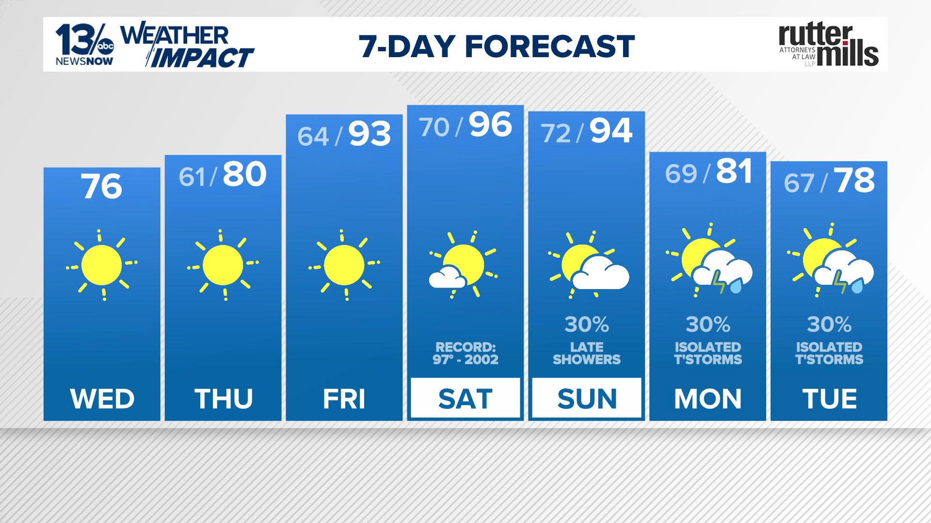 Sunny and comfortable Wednesday, with highs in the 90s returning this ...