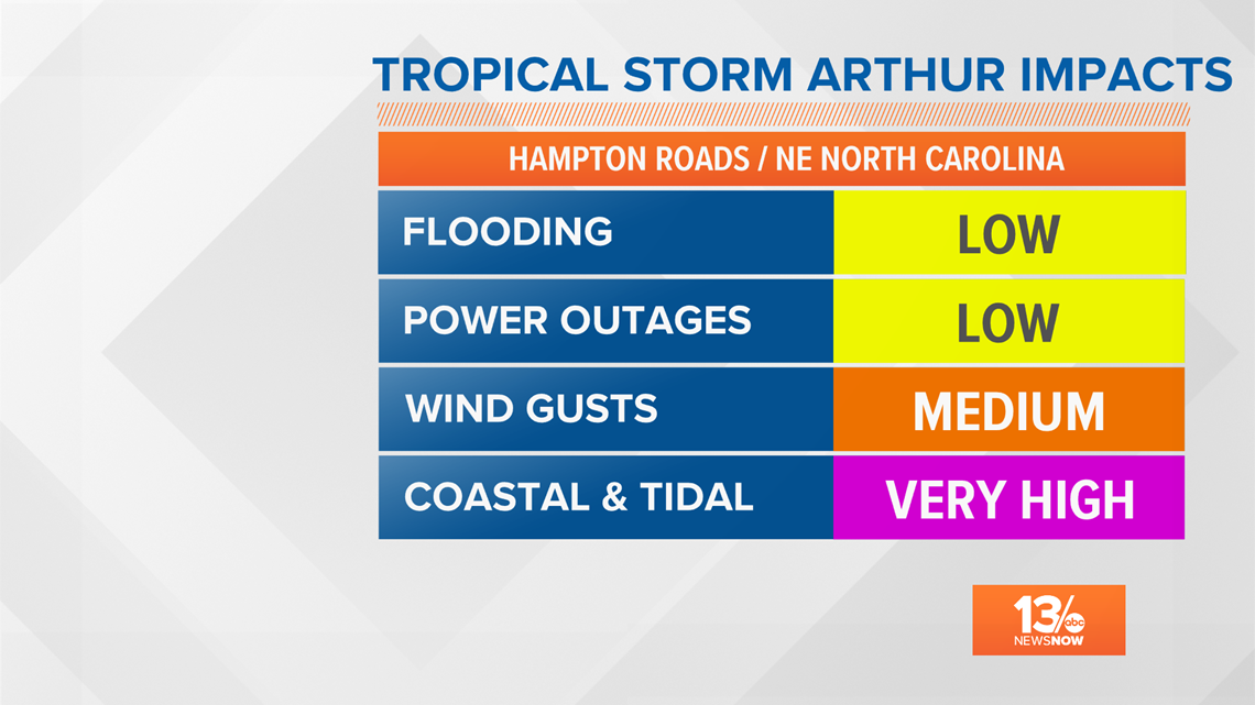FORECAST: Tropical Storm Arthur to affect parts of the area Monday ...