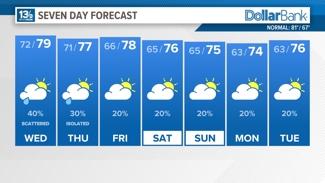 Coastal Virginia Weather Forecast Today | 13newsnow.com