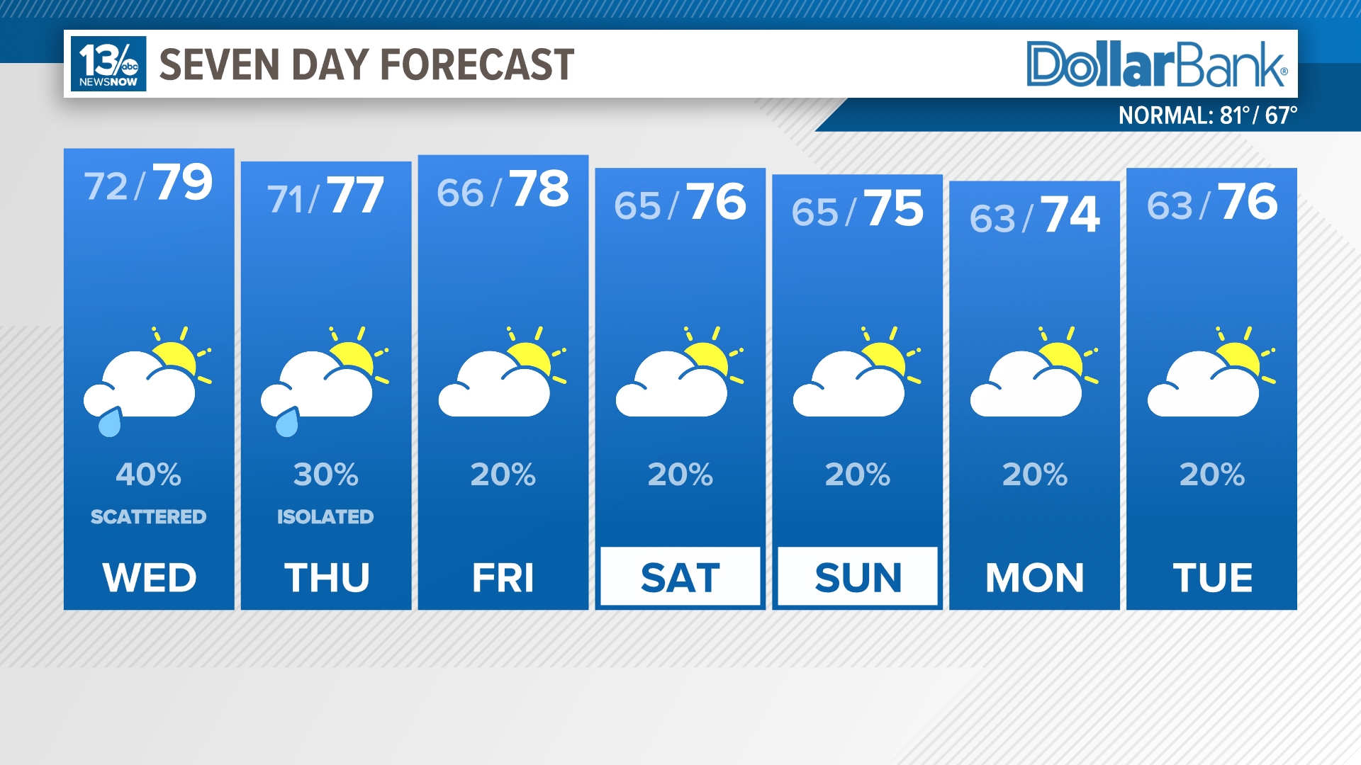 Coastal Virginia Weather Forecast Today | 13newsnow.com